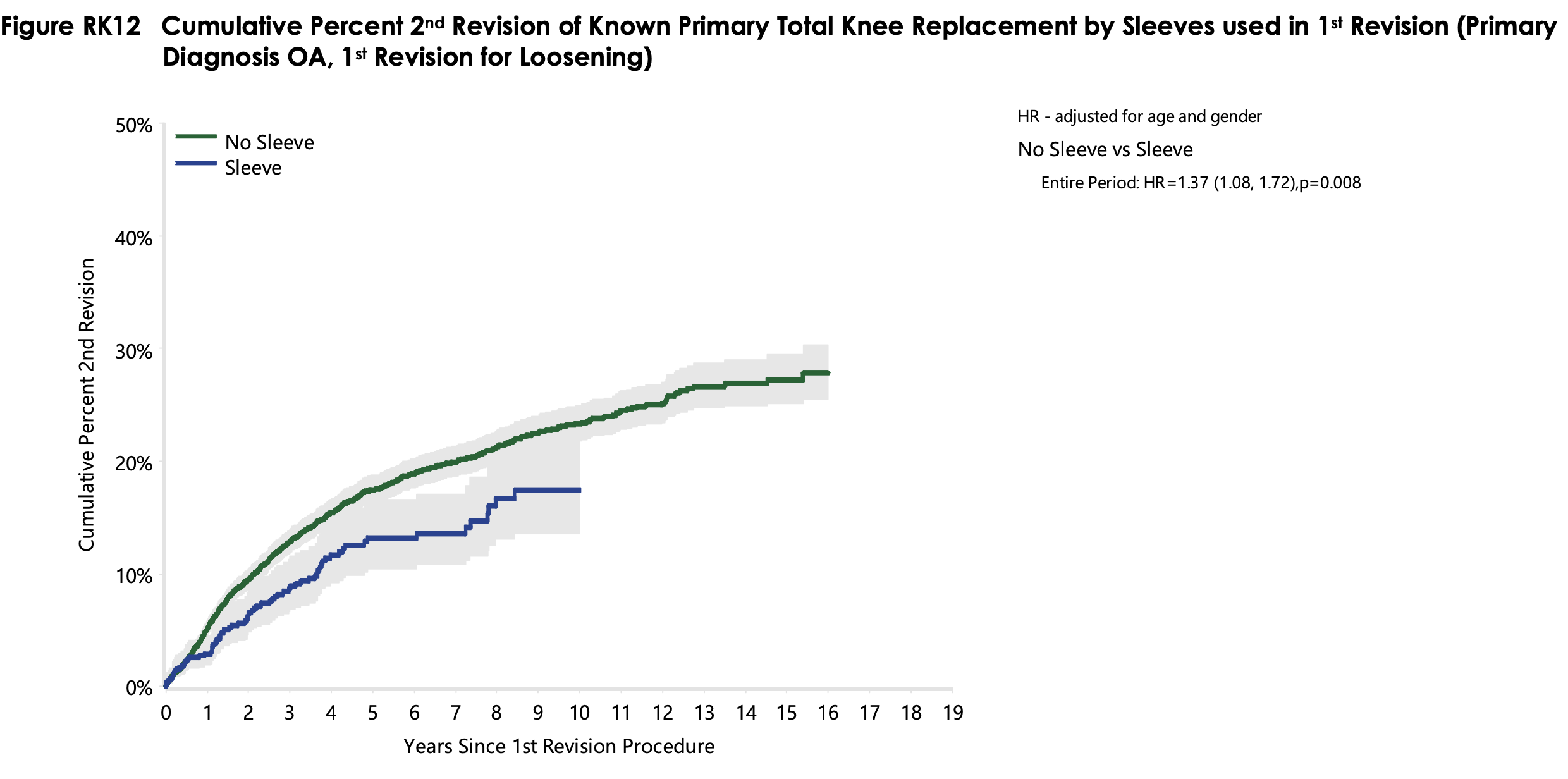 Outcomes Of Revision Total Knee Arthroplasty Using Metaphyseal Sleeves